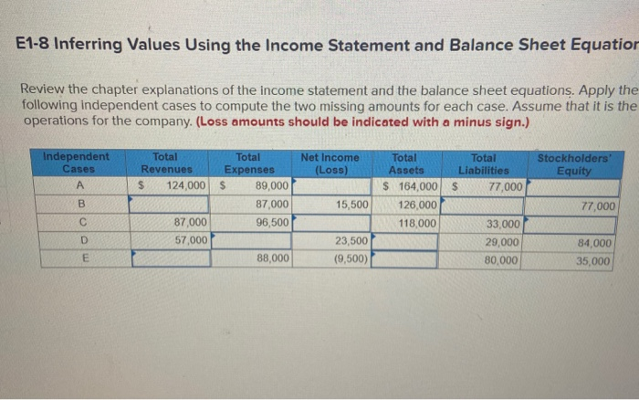 Solved E1-8 Inferring Values Using the Income Statement and | Chegg.com
