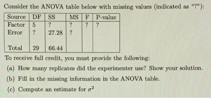 Solved Consider the ANOVA table below with missing values | Chegg.com