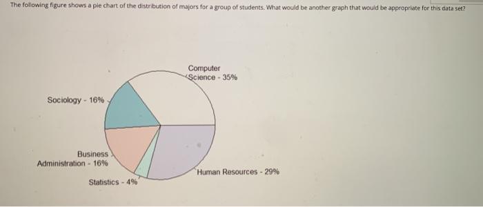 Solved The following figure shows a ple chart of the | Chegg.com