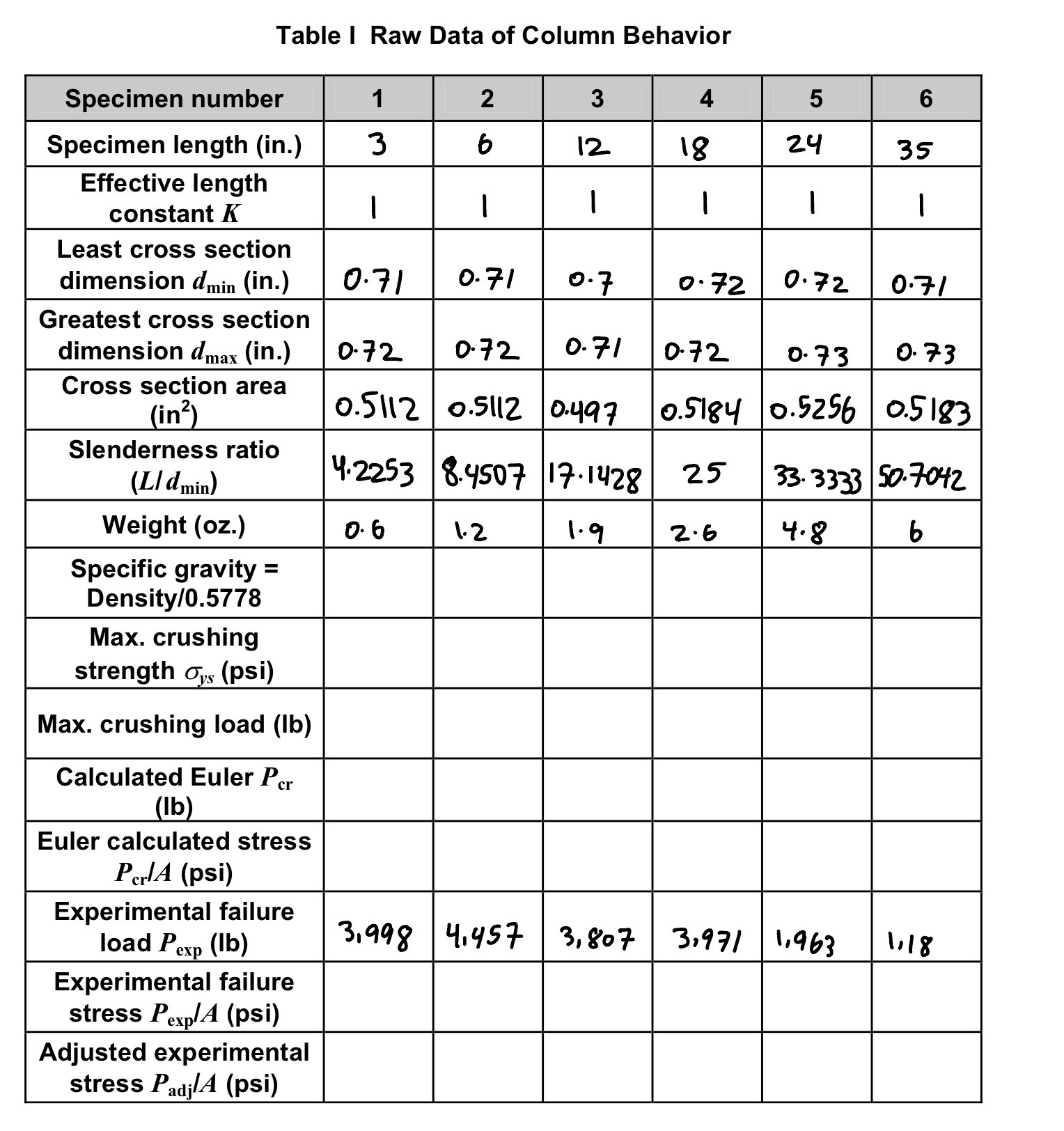 Table I Raw Data of Column Behavior\table[[Specimen | Chegg.com