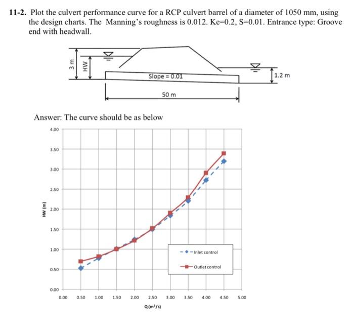 Solved 11-2. Plot the culvert performance curve for a RCP | Chegg.com