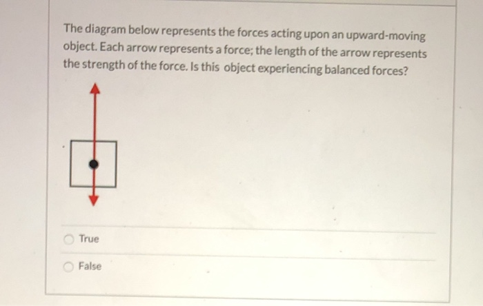 Solved The diagram below represents the forces acting upon | Chegg.com