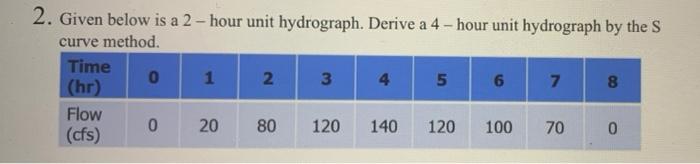 Solved 2. Given below is a 2 – hour unit hydrograph. Derive | Chegg.com