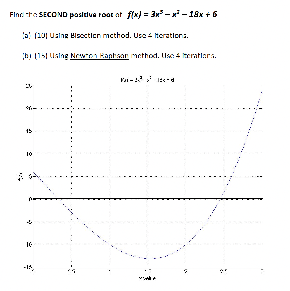 Solved Find The Second Positive Root Of