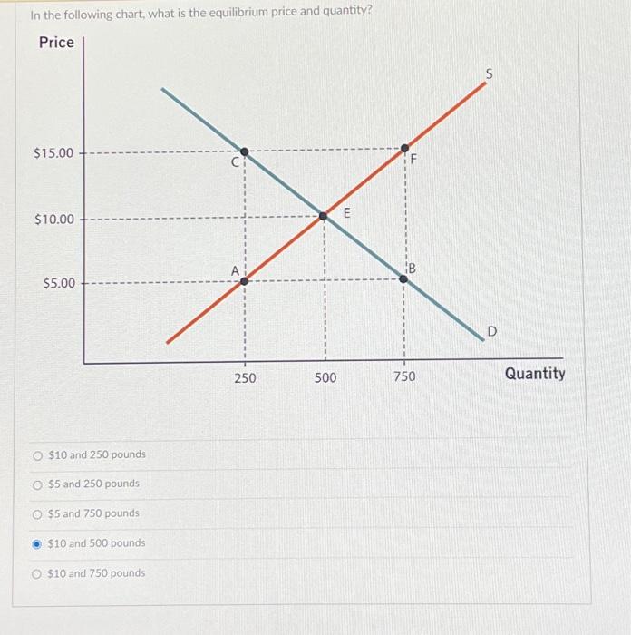 Solved In the following chart, what is the equilibrium price | Chegg.com