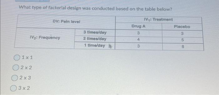 Solved What type of factorial design was conducted based on | Chegg.com