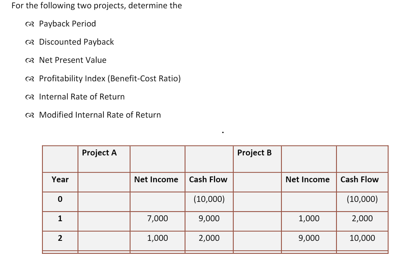 Solved For the following two projects, determine the | Chegg.com