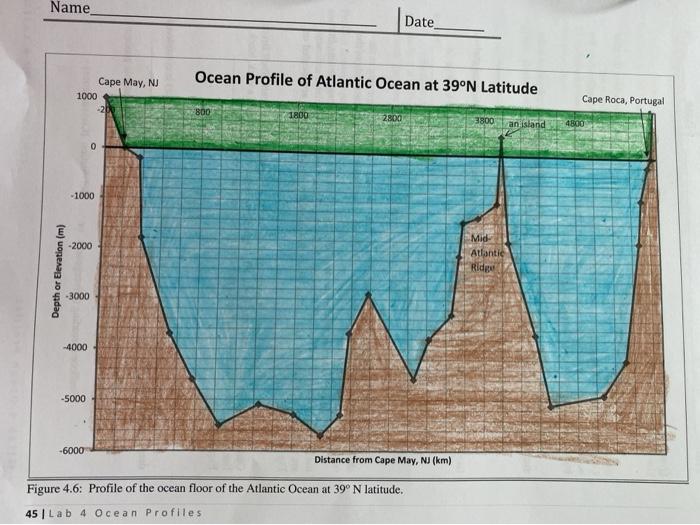 Solved Name Date Ocean Profile of Atlantic Ocean at 39°N | Chegg.com