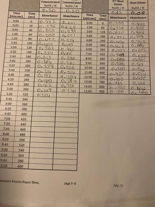 Solved phthalein Kinetics Report Sheet, page 5−8 July, 21All | Chegg.com