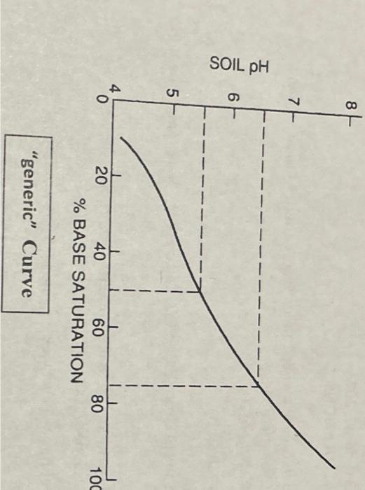 Solved 1. How much lime (lbs/afs) is required to increase pH | Chegg.com