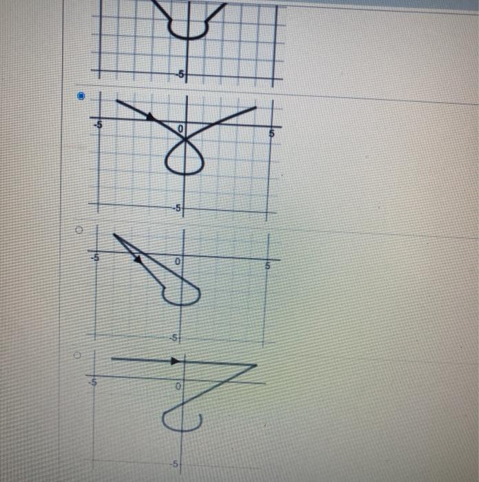 Solved Which graph closest models the following parametric | Chegg.com