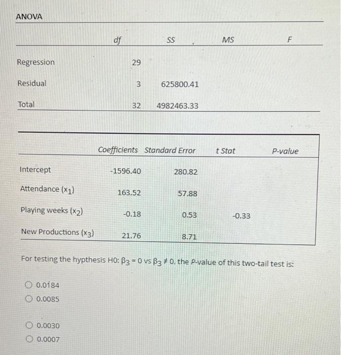 Solved ANOVA df SS MS F Regression 29 Residual 3 625800.41 | Chegg.com