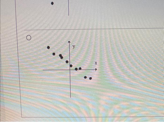 Solved Determine which of the following scatterplots shows | Chegg.com