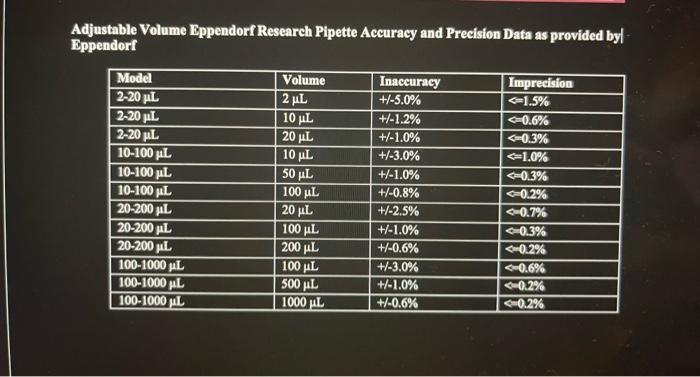 Solved Formula for accuracy: % error =( accepted value − | Chegg.com