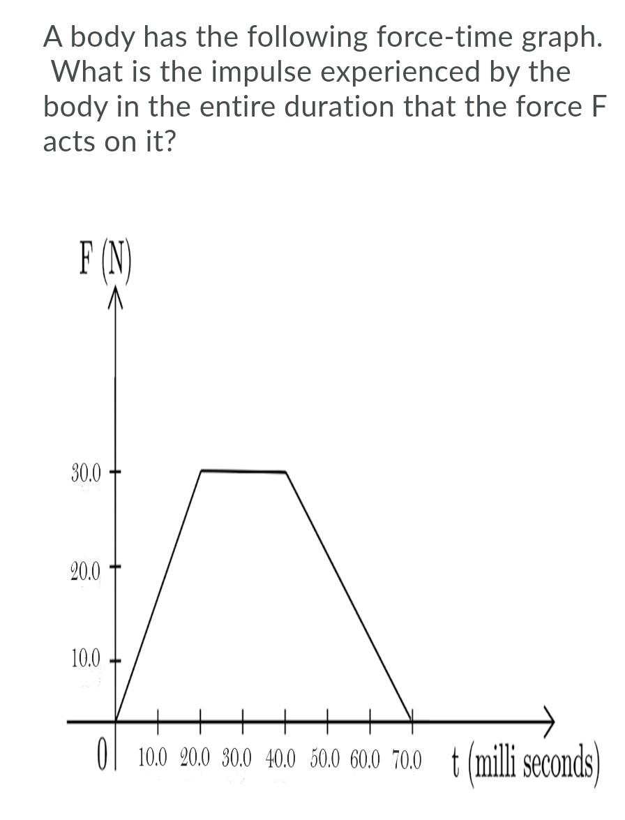 Solved A body has the following force-time graph. What is | Chegg.com