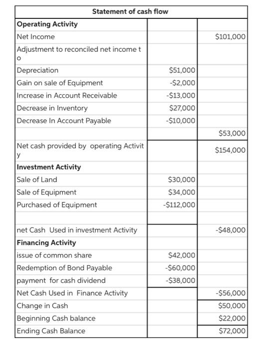 Solved Compute free cash flow for 2020 . (Show amounts that | Chegg.com