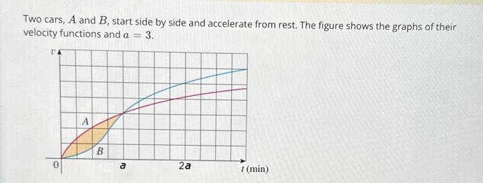 Solved Two cars, A and B, start side by side and accelerate | Chegg.com