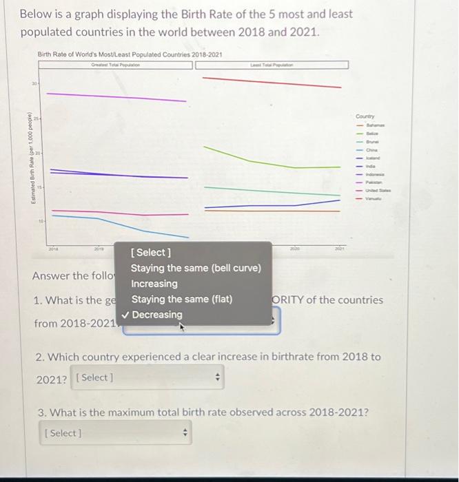Below is a graph displaying the Birth Rate of the 5 | Chegg.com