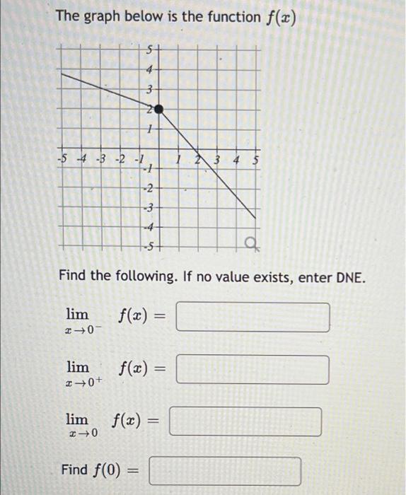 Solved The graph below is the function f(x) 5+ -5 -4 -3 -2 | Chegg.com