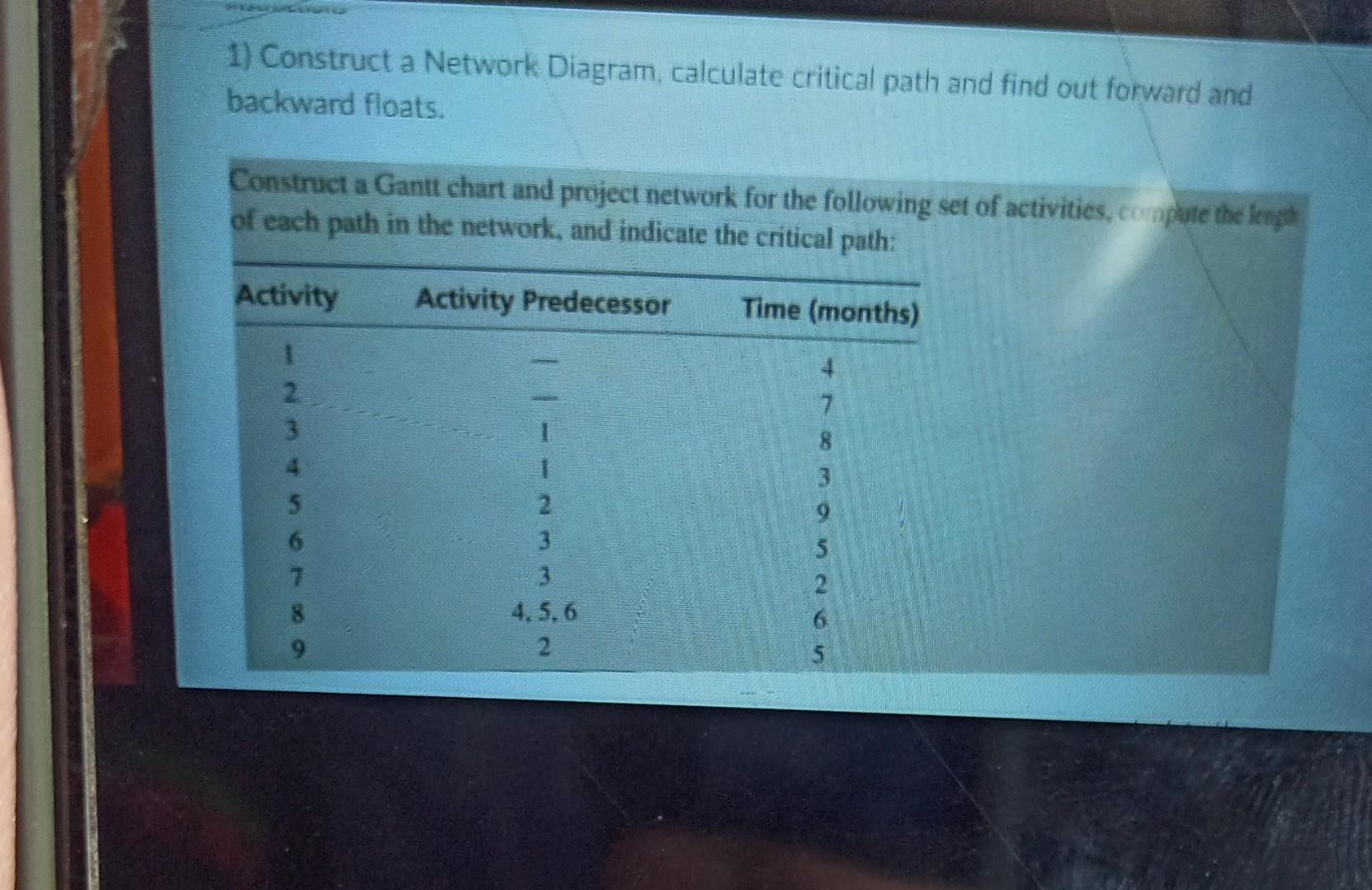 Solved 1) Construct a Network Diagram, calculate critical | Chegg.com