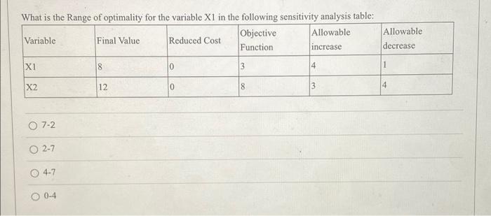 Solved What is the Range of optimality for the variable X1 | Chegg.com