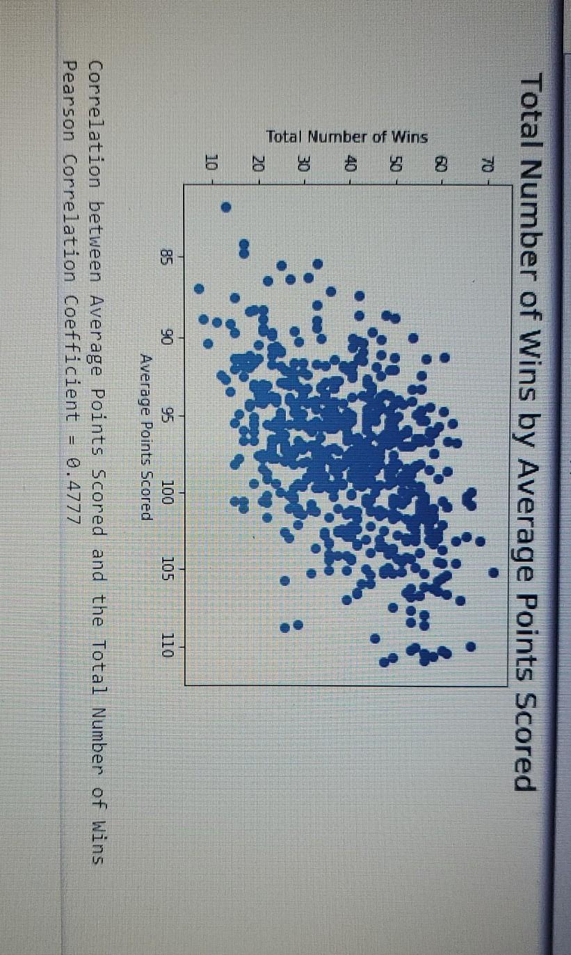 Solved 3. Scatterplot and Correlation for the Total Number | Chegg.com