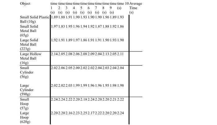 Rolling Motion Lab The purpose of this lab is to look | Chegg.com