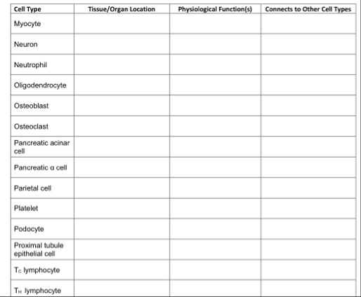 Solved \table[[Cell Type,Tissue/Organ Location,Physiological | Chegg.com