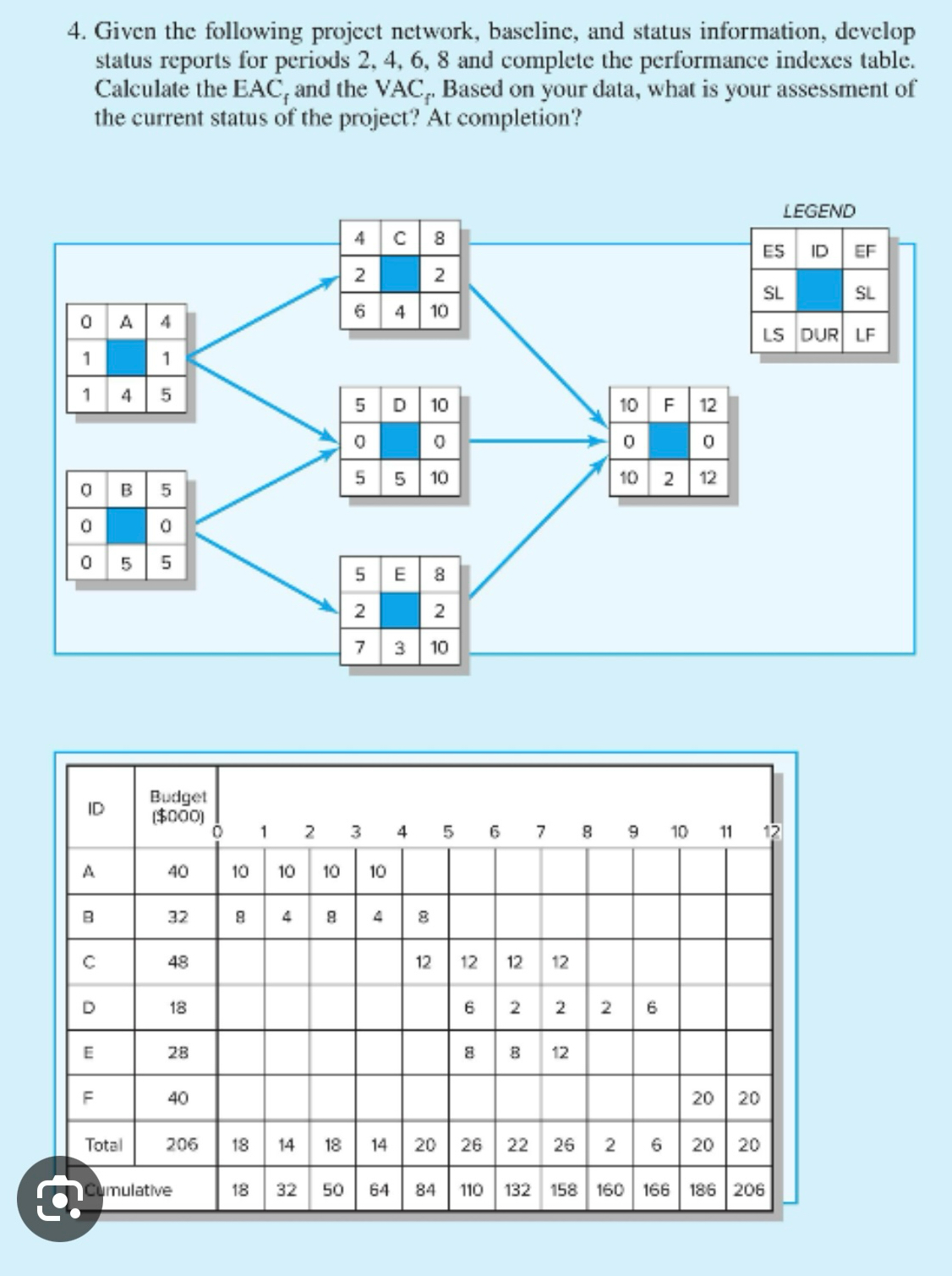 Solved Given the following project network, baseline, and | Chegg.com