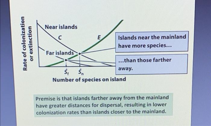 Solved 13. Describe the equilibrium theory of island | Chegg.com