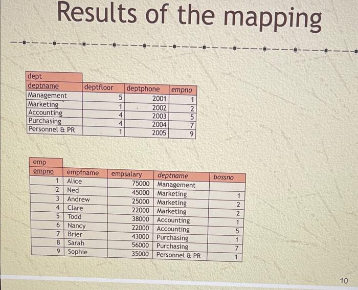 Solved 1. Model a recursive relationship using MySQL | Chegg.com