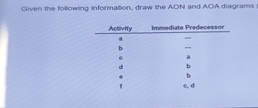 Solved Given the following information, draw the AON and AOA | Chegg.com