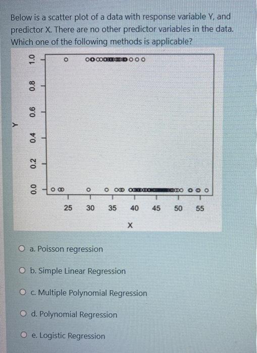 Solved Below is a scatter plot of a data with response | Chegg.com