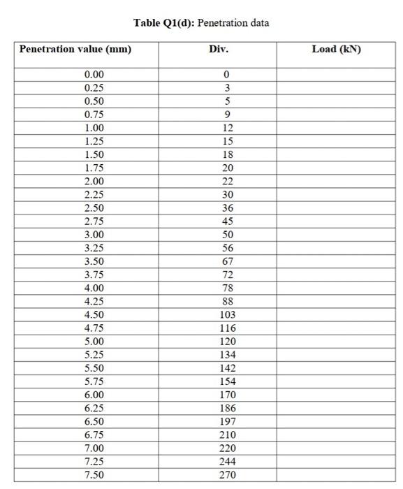 Solved (d) Table Q1(d) shows a California Bearing Ratio | Chegg.com