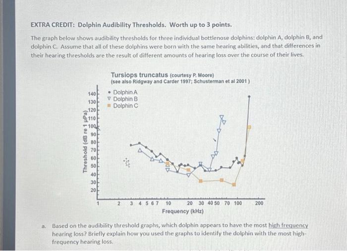 Solved EXTRA CREDIT: Dolphin Audibility Thresholds. Worth up | Chegg.com