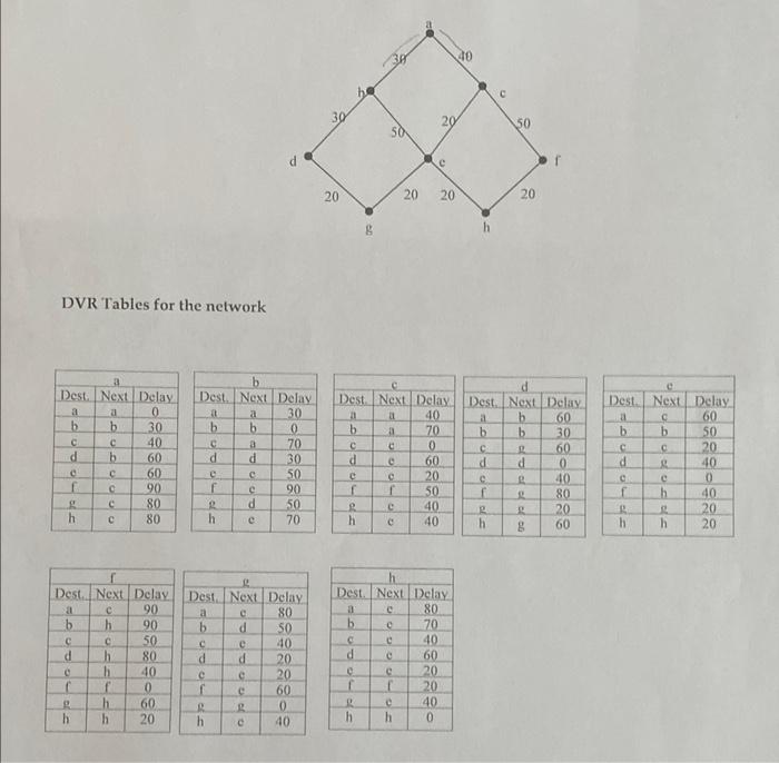 Solved Consider the DVR handout. Use nodes b, ﻿c, ﻿e, ﻿and | Chegg.com