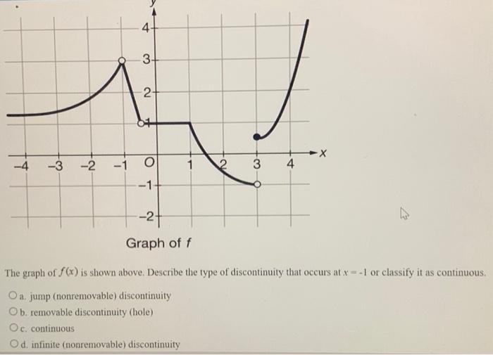 Solved The graph of f(x) is shown above. Describe the type | Chegg.com