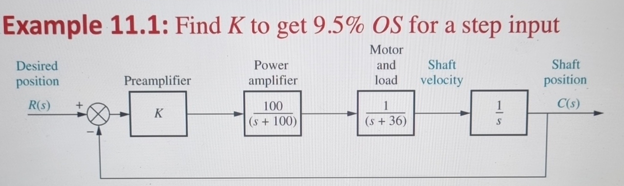 Solved Example 11.1: Find K ﻿to get 9.5%OS ﻿for a step input | Chegg.com