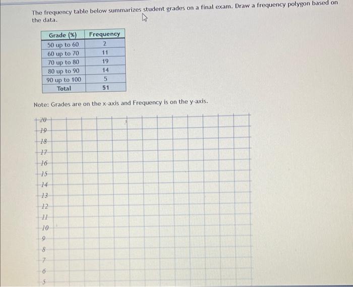 Solved The frequency table below summarizes student grades | Chegg.com