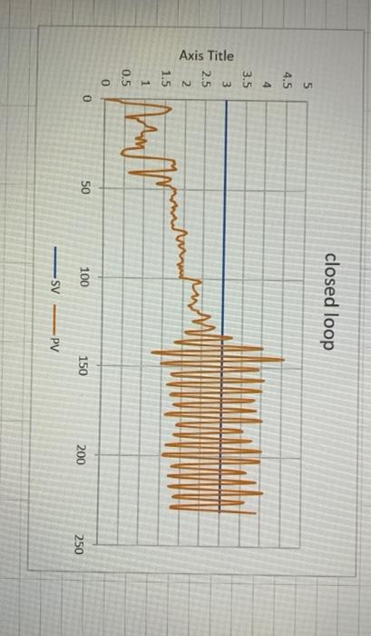 Solved closed loopFind t, tD and K using ziegler nichols | Chegg.com