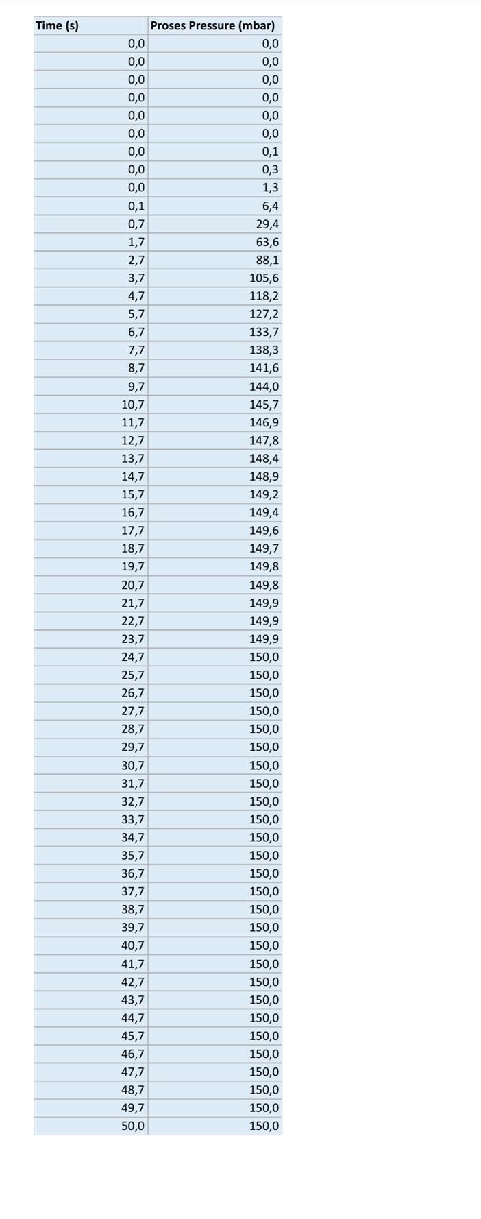 Solved Time (s) Proses Pressure (mbar) 0,0 0,0 0,0 0,0 0,0 | Chegg.com