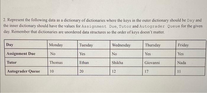 Solved 2. Represent the following data as a dictionary of | Chegg.com