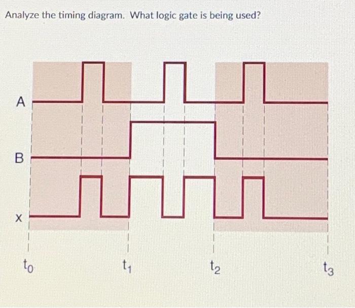 Solved Analyze the timing diagram. What logic gate is being | Chegg.com
