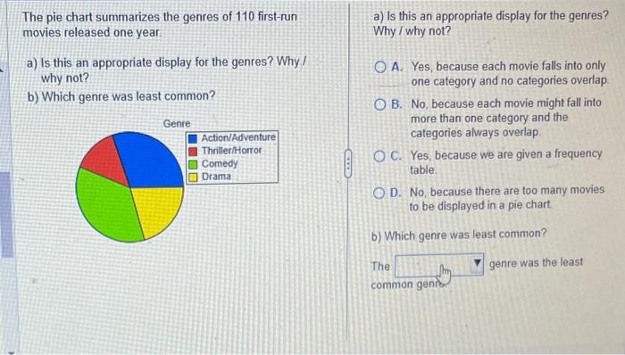 Solved The pie chart summarizes the genres of 110 first-run | Chegg.com