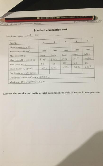 Solved Standard compaction test Discuss the results and | Chegg.com