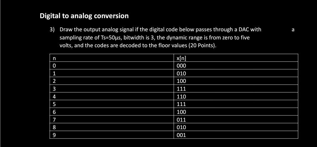 Solved 3) Draw the output analog signal if the digital code | Chegg.com