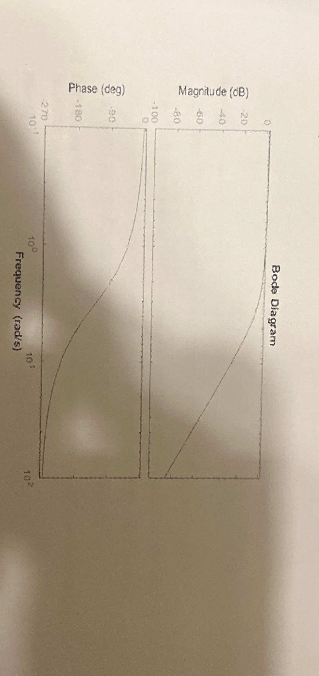 Solved Approximate the gain and phase margin of the system | Chegg.com
