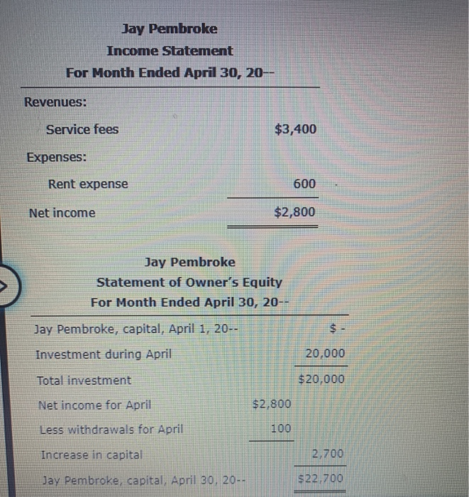 Solved Balance Sheet Jay Pembroke started a business. During | Chegg.com