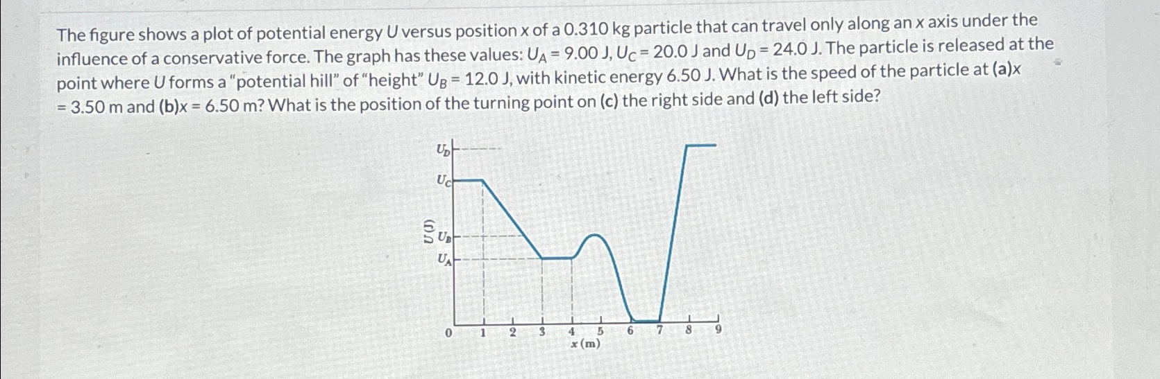 Solved The figure shows a plot of potential energy U ﻿versus | Chegg.com