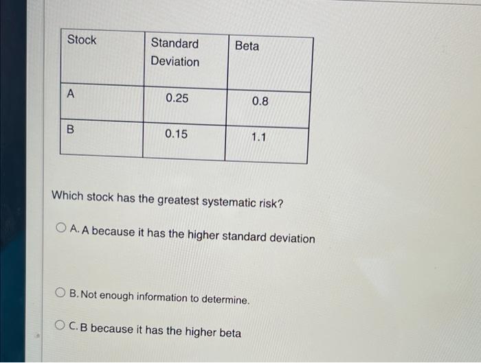 Solved Stock Beta Standard Deviation A 0.25 0.8 00 B 0.15 | Chegg.com